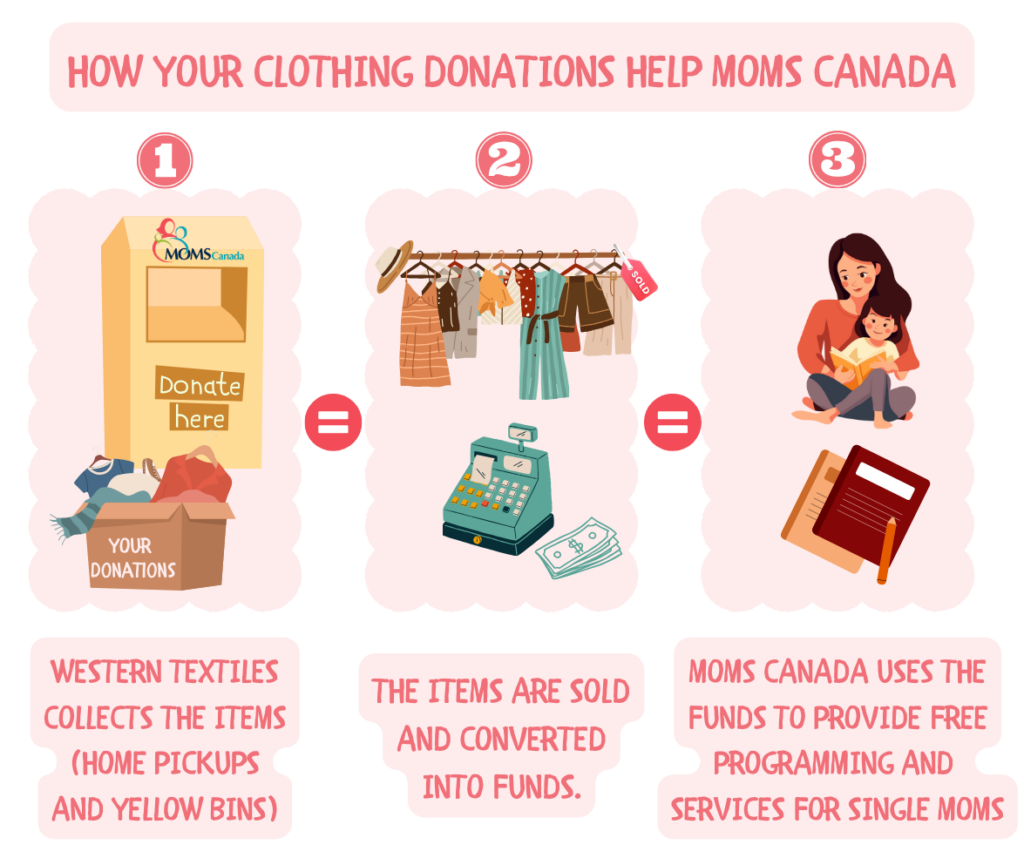 Clothing Bins | MOMS Canada